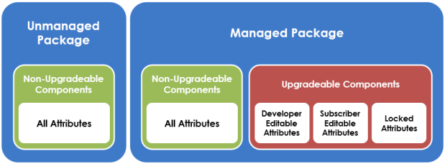 Salesforce Unmanaged Vs Managed Packages In AppExchange