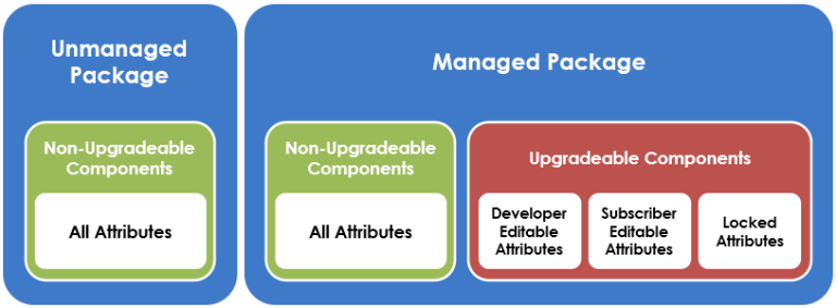 Salesforce Unmanaged Vs Managed Packages In AppExchange