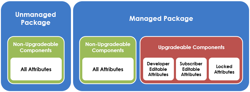 Salesforce Unmanaged Vs Managed Packages In AppExchange
