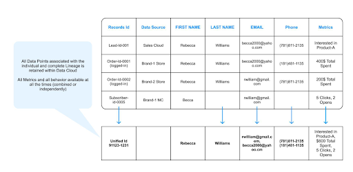 Salesforce Data Cloud Implementation - Step by Step Guide