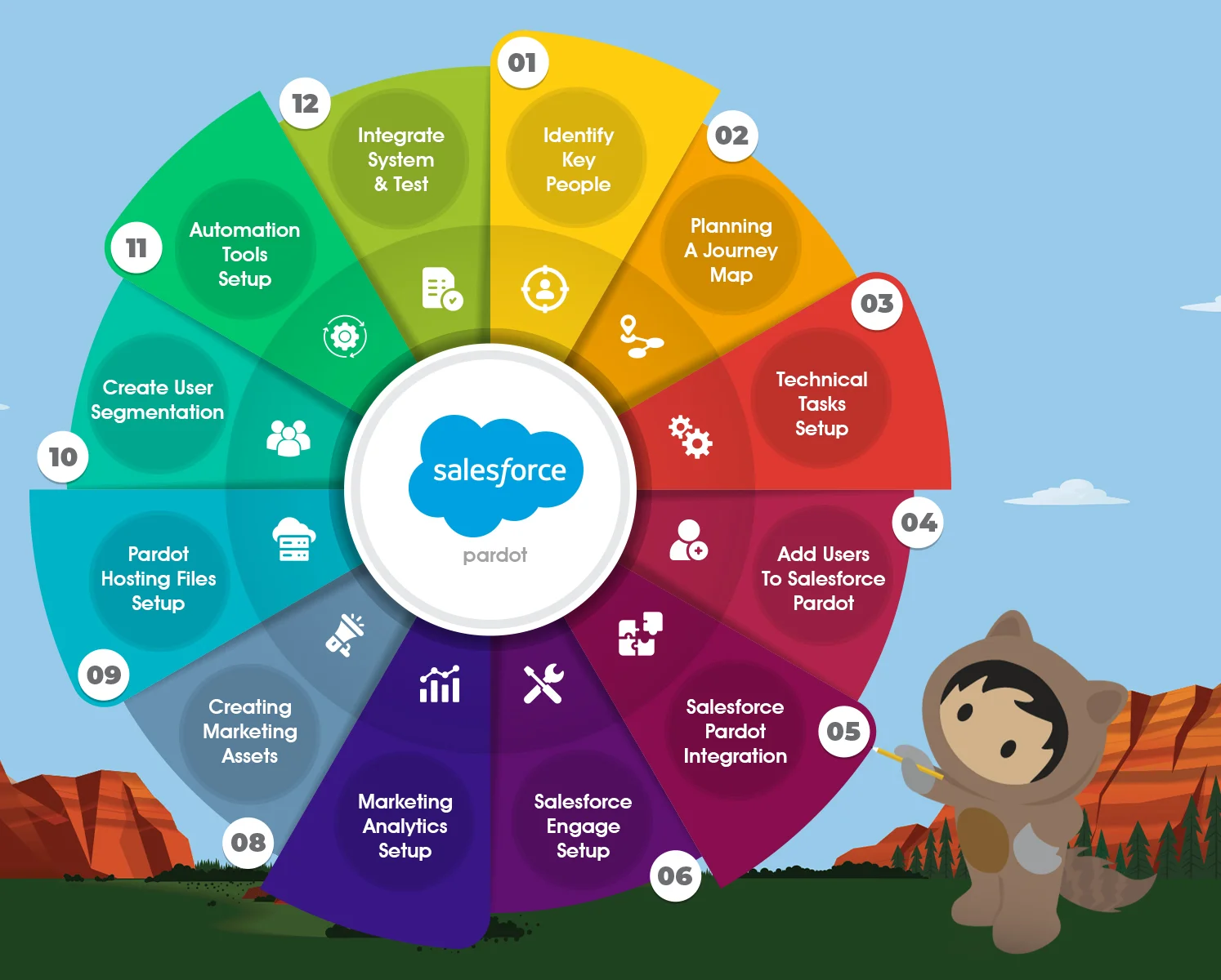 Pardot Implementation Guide - Technical Setup Steps Pardot Implementation Guide - Technical Setup Steps