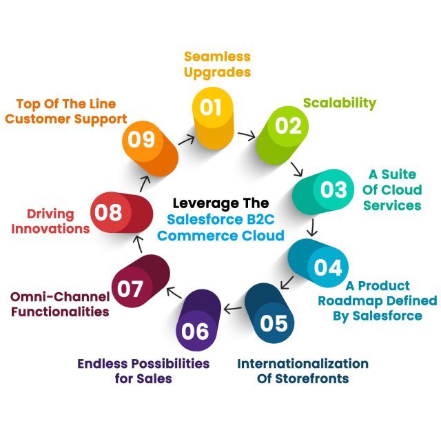 How Can Salesforce B2C Commerce Cloud Help Businesses to Increase Sales ...