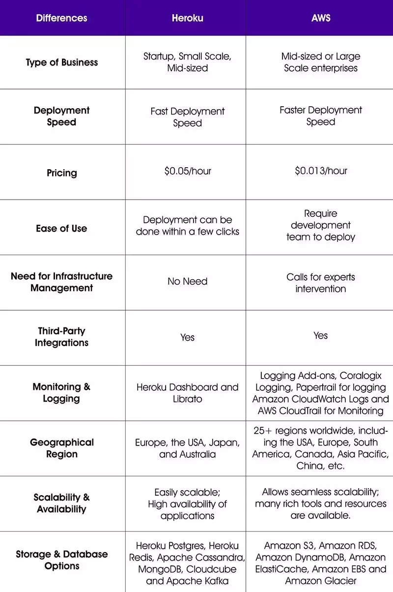 Heroku vs AWS: Which one to choose?