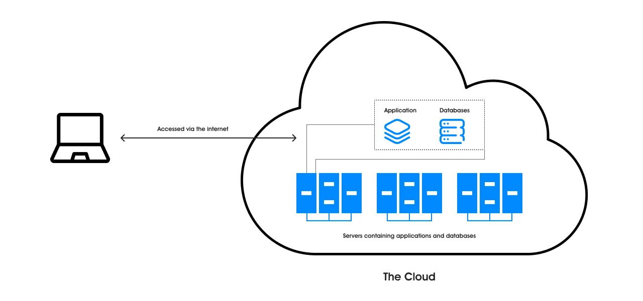 What is the Cloud? Everything You Need to Know in 2024