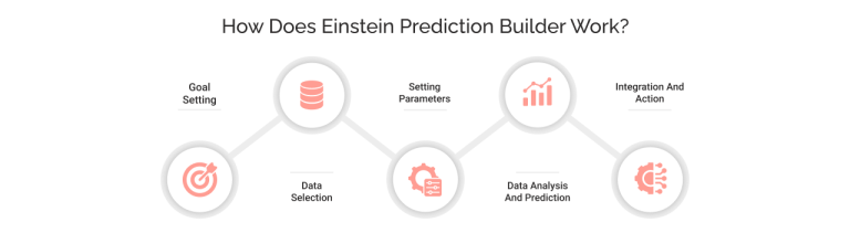 Einstein Prediction Builder: Getting Started Guide 2025