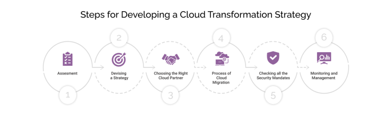 Cloud Transformation: Benefits, Types, and Challenges