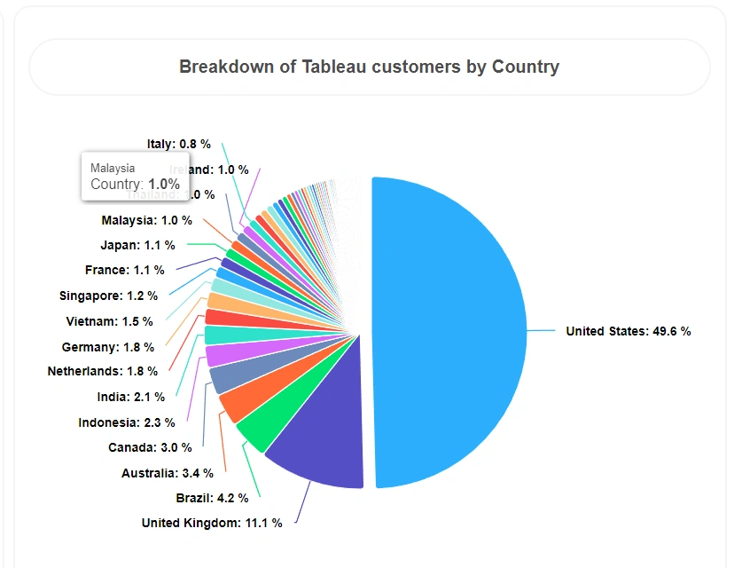 An Essential Guide to Tableau: Features, Benefits, & How It Works